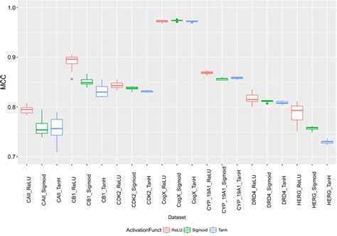Comparison Of Activation Functions Rectified Linear Units Relu Tanh Download Scientific