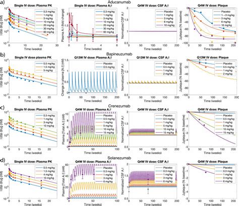 Model Fitting Results To Clinical Pk And Pd Data For Nti Aβ Mabs A Download Scientific