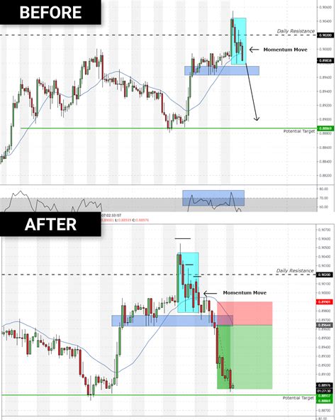 How To Use The Stochastic Indicator Step By Step Artofit
