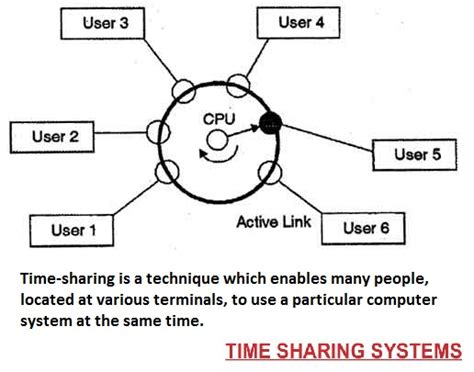 Definisi Time Sharing Tutorial And Info Magazine