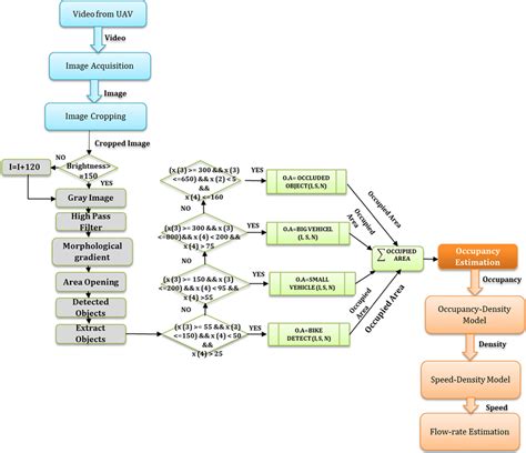 Framework For Real Time Estimation Of Traffic Flow Parameters