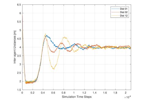 Consensus Protocol With Integral Action Offset Removed Download
