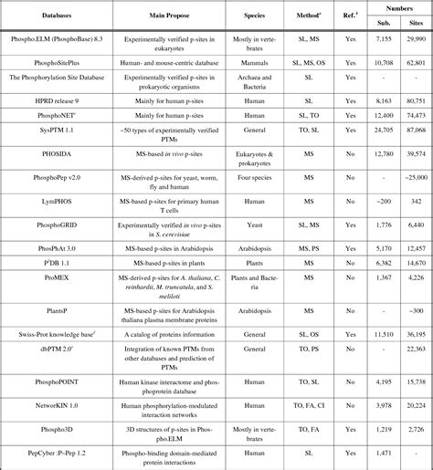 Table 1 From A Summary Of Computational Resources For Protein Phosphorylation Semantic Scholar