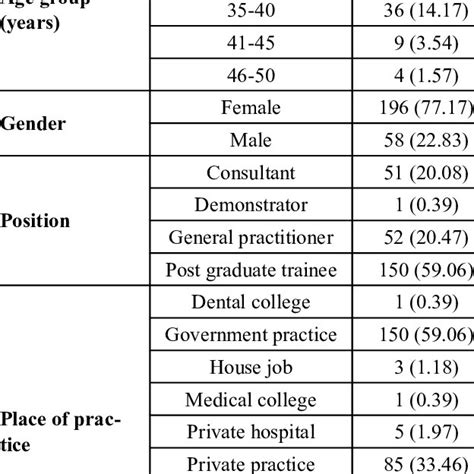 Frequency Of Age Group Gender Qualifi Cation And Place Of Practice Download Scientific Diagram