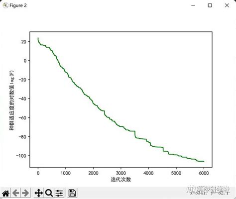 一种多尺度协同变异的粒子群优化算法（python代码实现） 知乎