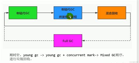 G1垃圾回收过程g1垃圾回收的基本流程 Csdn博客