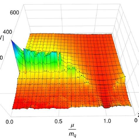 the polyakov loop susceptibility as function of t and μ download