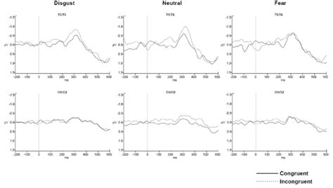 Difference Waveforms At Occipital And Temporal Sites Obtained By Download Scientific Diagram