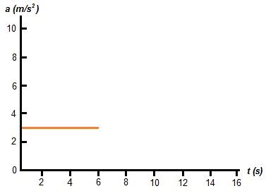 Identifying The Acceleration Time Graph That Corresponds To A Position Time Graph Practice