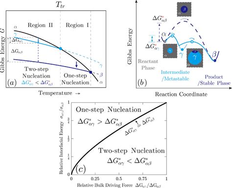 A Temperature Dependent Gibbs Free Energy Of The Single Component