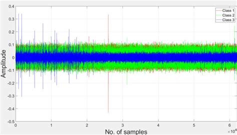 Partial Discharge On Raw Signal Waveforms For Class 1 2 And 3 Download Scientific Diagram