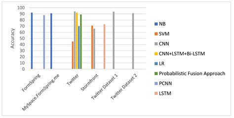 Intelligent Multi Lingual Cyber Hate Detection In Online Social