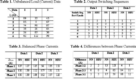 Feeder Load Balancing Using Neural Network