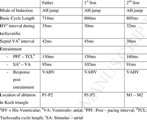 Electrophysiological Parameters Of The Three Individuals Download Table