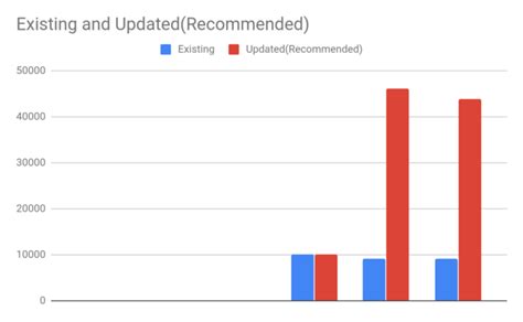 Abhishekredis Best Practices And Performance Tuning