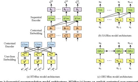 Figure 1 From Hierarchical Transformers For Group Aware Sequential
