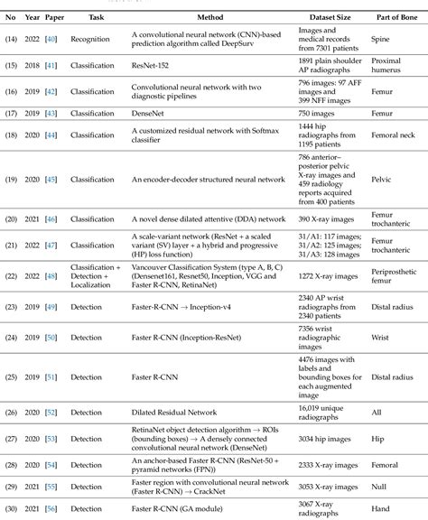 Table 1 From Skeletal Fracture Detection With Deep Learning A