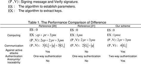 Table 1 From Multi Domain Authentication Protocol Based On Dual Signature Semantic Scholar