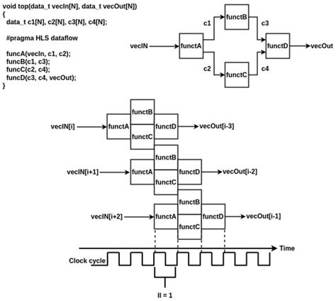 Bpap Fpga Design Of A Risc Like Processor For Elliptic Curve