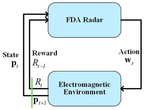 frequency diversity array radar and jammer intelligent frequency domain