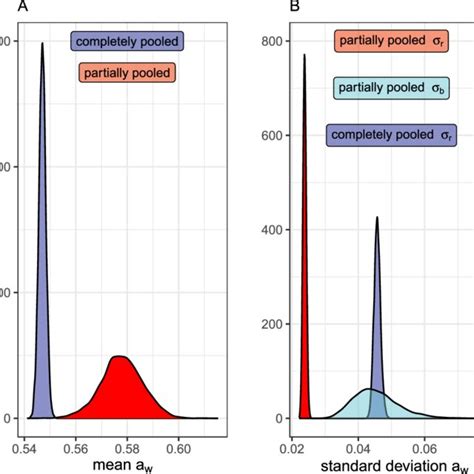 Comparison Of Posterior Parameter Distributions A Means B Standard Download Scientific
