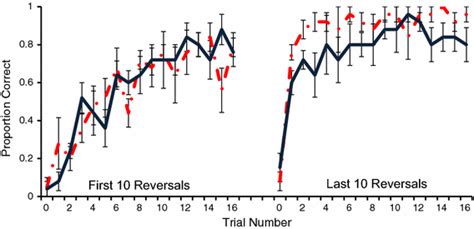 Proportion Correct In Discrimination Trials Following 1 S Red Dashed Download Scientific