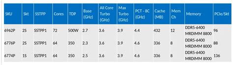 Intel Announces New Xeon 6 Cpu Models With Sst Tf And Priority Core Turbo