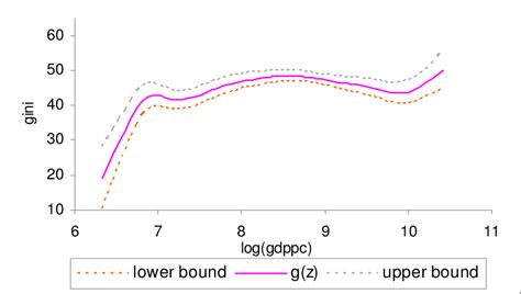 Semiparametric Estimation In Model 2 Non Oecd Download Scientific
