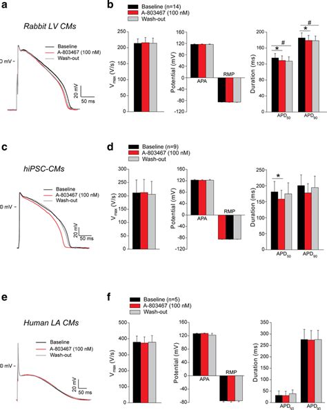 Effect Of A 803467 Treatment On Action Potential Ap Properties In