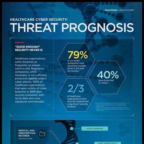 [infographic] Healthcare Cyber Security Threat Prognosis Pdf