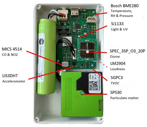 Iot Device Types Sensing Components And Reference Instrument Used In