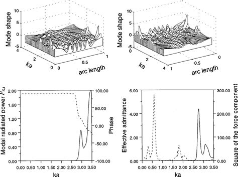 Frequency Dependence Of Modal Properties For The Seventh Coupled