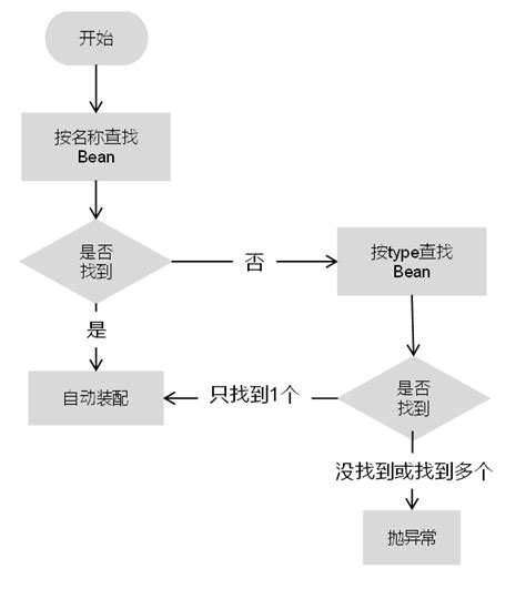 Spring 中 Autowired 和 Resource 的区别