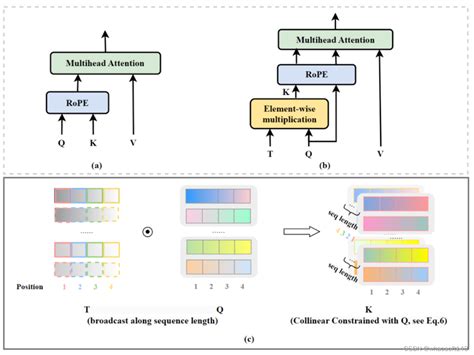 Collinear Constrained Attentionrope 插值方法 Csdn博客
