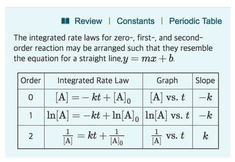 Solved Review | Constants l Periodic Table The integrated | Chegg.com