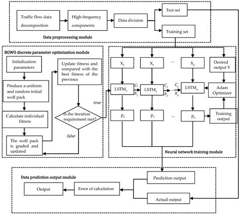Research On Short Term Traffic Flow Combination Prediction Based On