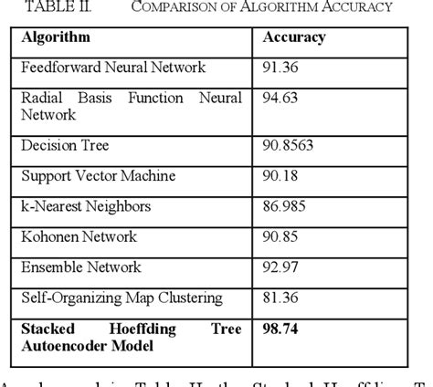 Table Ii From Detecting Network Anomalies Using The Rain Optimization