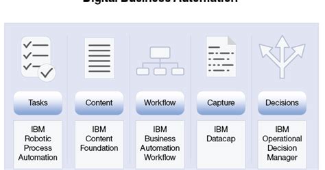 What S New In IBM Business Automation Workflow V