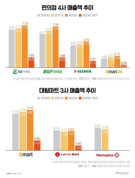 몸집 커진 편의점···대형마트 잡고 해외로 영토확장 뉴스웨이