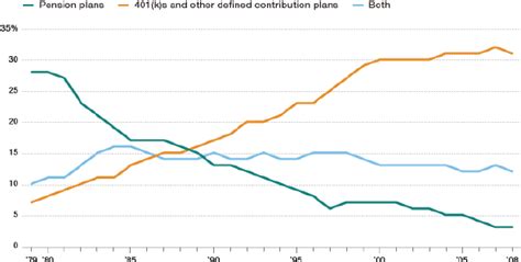 Private Sector Defined Benefit And Defined Contribution Plan Coverage