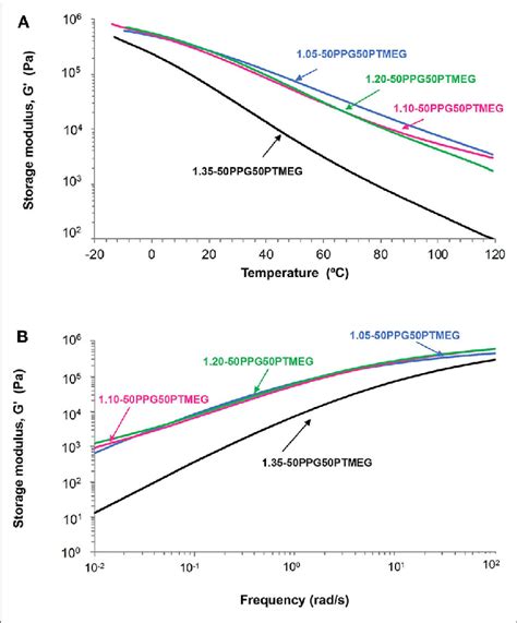 A Variation Of The Storage Modulus G ′ As Function Of The