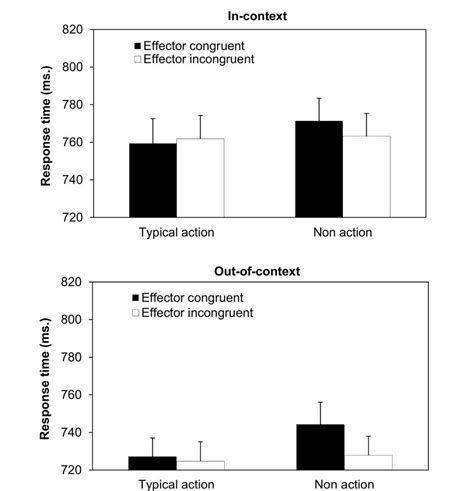 Average Response Times For Experiment 1 The Top Panel Shows Average