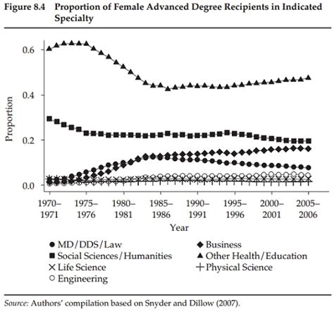 Gender Segregation In Fields Of Study Russell Sage Foundation