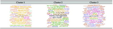 Wordclouds With Relative Frequencies Of Words Divided By Clusters