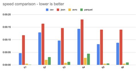 csv vs parquet vs json vs avro