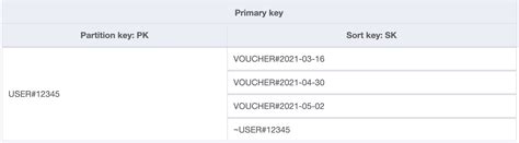 Understanding The Dynamodb Sort Key Order