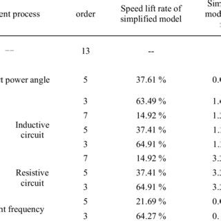 Comparison Of Reduced Order And Full Order Models Download Scientific Diagram