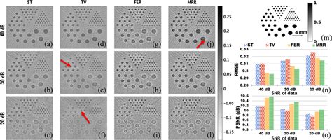 Spatially Variant Regularization Based On Model Resolution And Fidelity Embedding