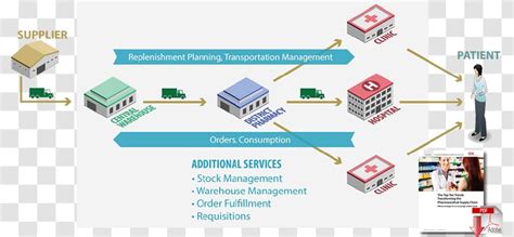 Logistics Management Warehouse Business Process Flow Diagram Study Supplies Transparent Png