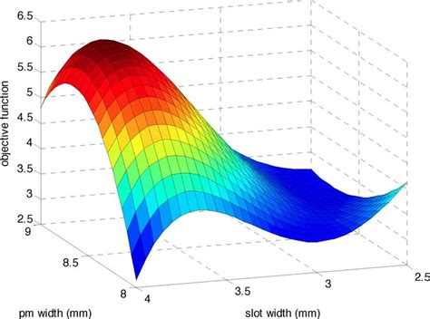 Prediction Of Ann For Objective Function Variations Download